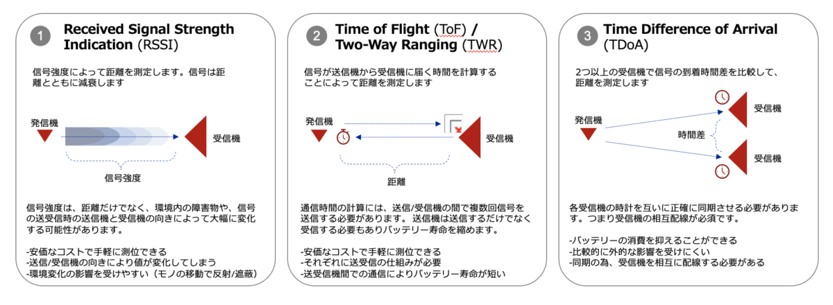 UWBを含む位置測位システム（RTLS）の仕組み | Ubisense