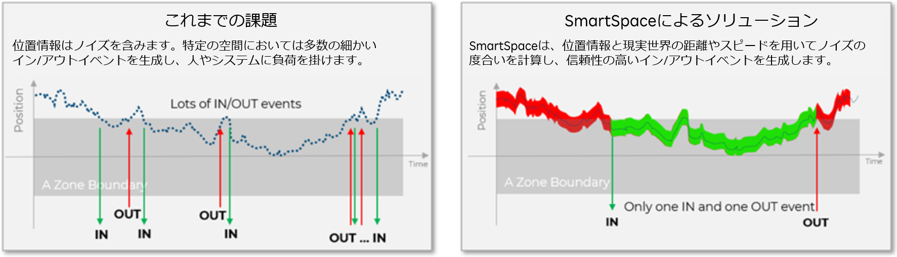 空間のコンテキストを認識する仕組み – Ubisense